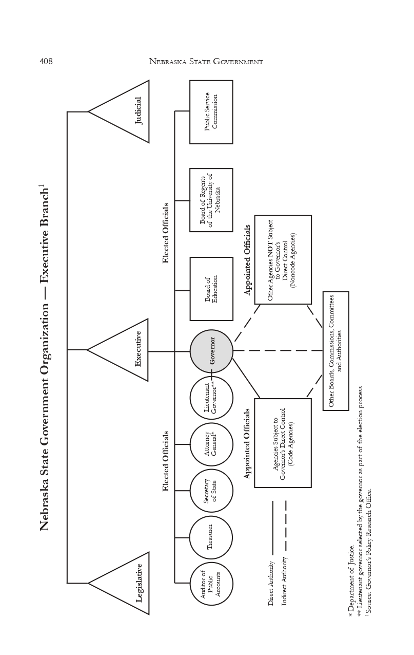 Nebraska state executive official elections, 2014 - Ballotpedia