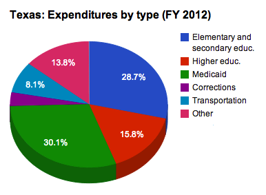 Historical Texas budget and finance information - Ballotpedia
