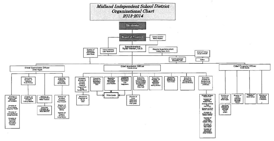 Midland Independent School District, Texas - Ballotpedia