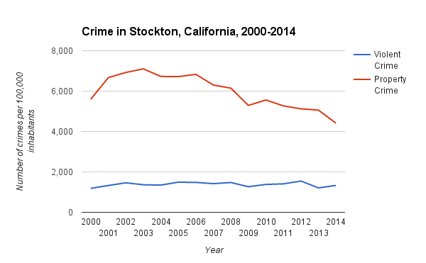 Fact check: Did Stockton, California, have “its lowest crime rate in ...