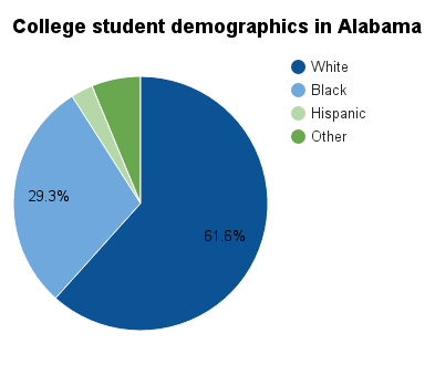 Racial Makeup Of Alabama | Makeupview.co
