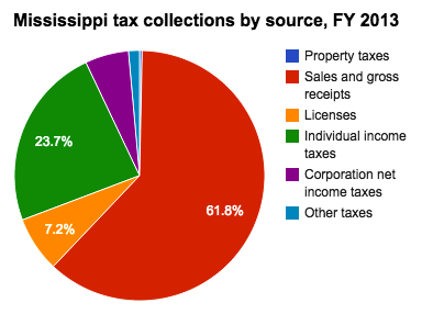 Historical Mississippi budget and finance information - Ballotpedia