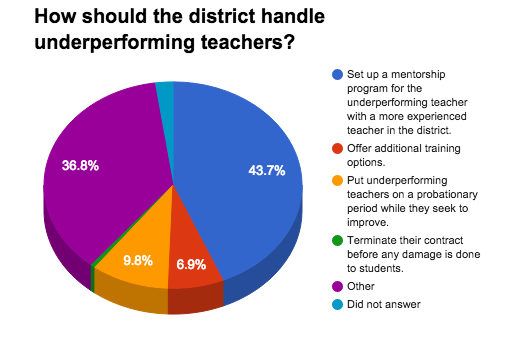 Ballotpedia's school board candidate survey - Ballotpedia