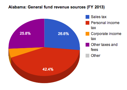 Historical Alabama budget and finance information - Ballotpedia