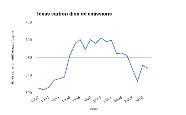 Federal environmental regulation in Texas - Ballotpedia