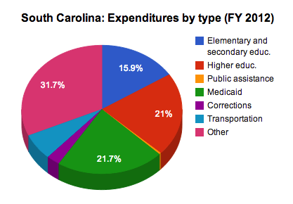 Historical South Carolina budget and finance information - Ballotpedia