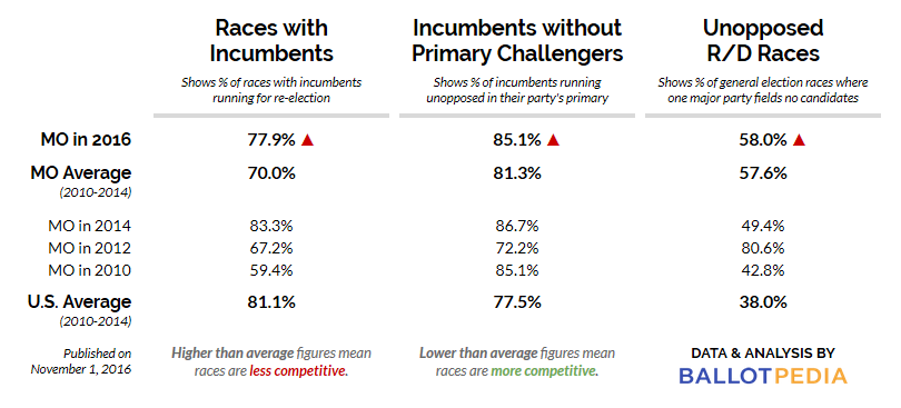 Missouri House of Representatives elections, 2016 - Ballotpedia