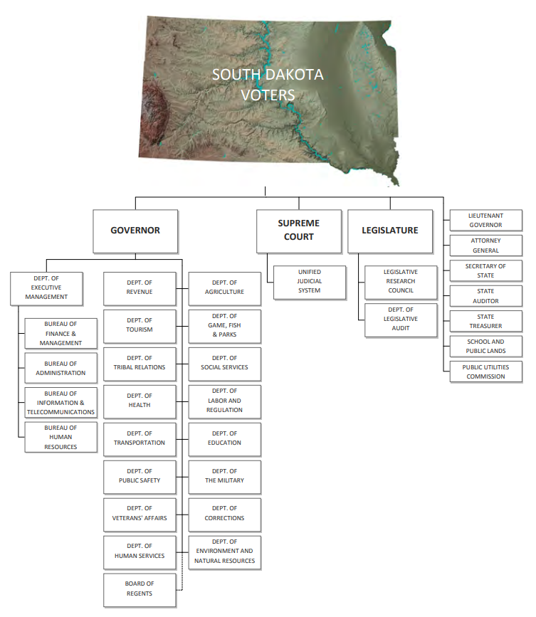 South Dakota state executive offices - Ballotpedia