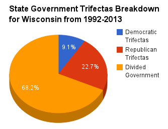Ballotpedia:Who Runs the States, Wisconsin - Ballotpedia