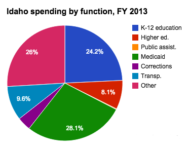 Historical Idaho budget and finance information - Ballotpedia