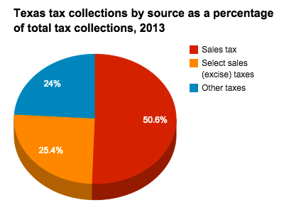 Historical Texas tax policy information - Ballotpedia
