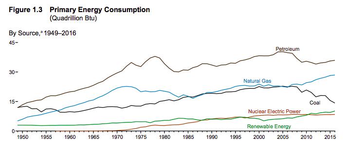 Energy use in the United States - Ballotpedia