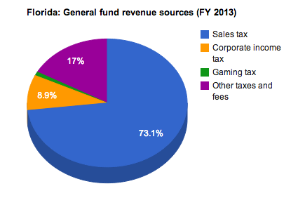 Historical Florida budget and finance information - Ballotpedia