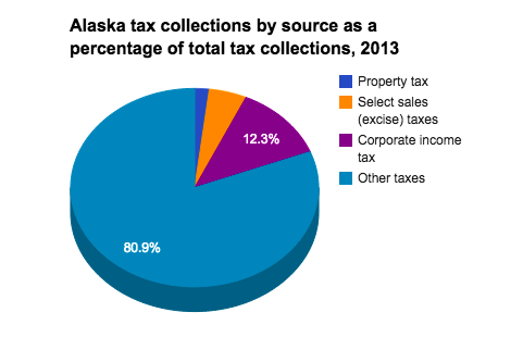 Historical Alaska tax policy information - Ballotpedia