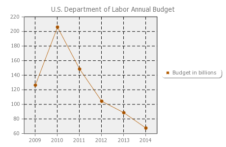 U.S. Department of Labor - Ballotpedia