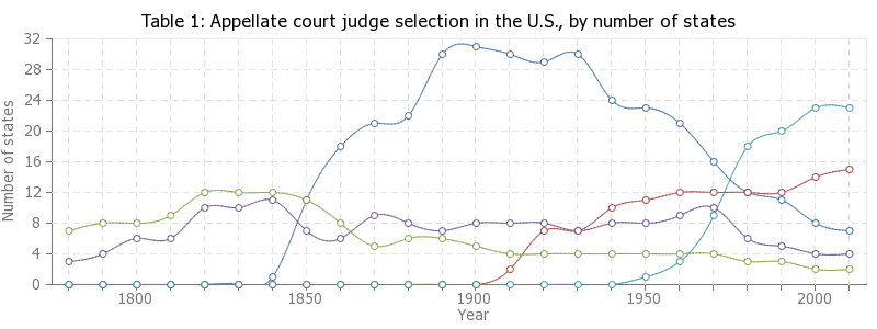 Judicial selection in the states - Ballotpedia