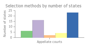 Judicial selection in the states - Ballotpedia
