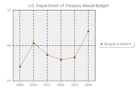U.S. Department of the Treasury - Ballotpedia
