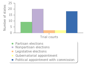 Judicial selection in the states - Ballotpedia